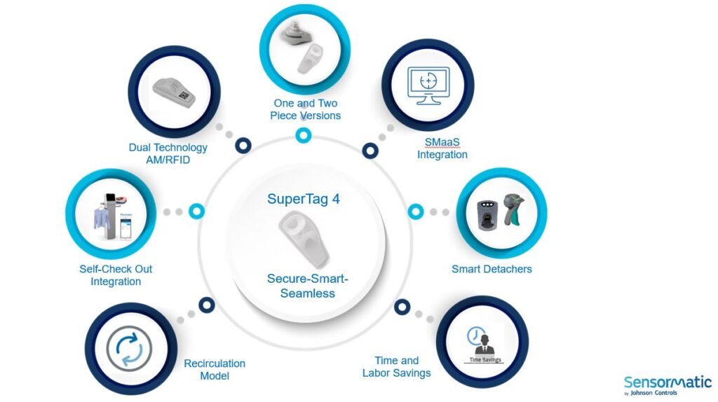 Über Sensormatic - Sensormatic.ch